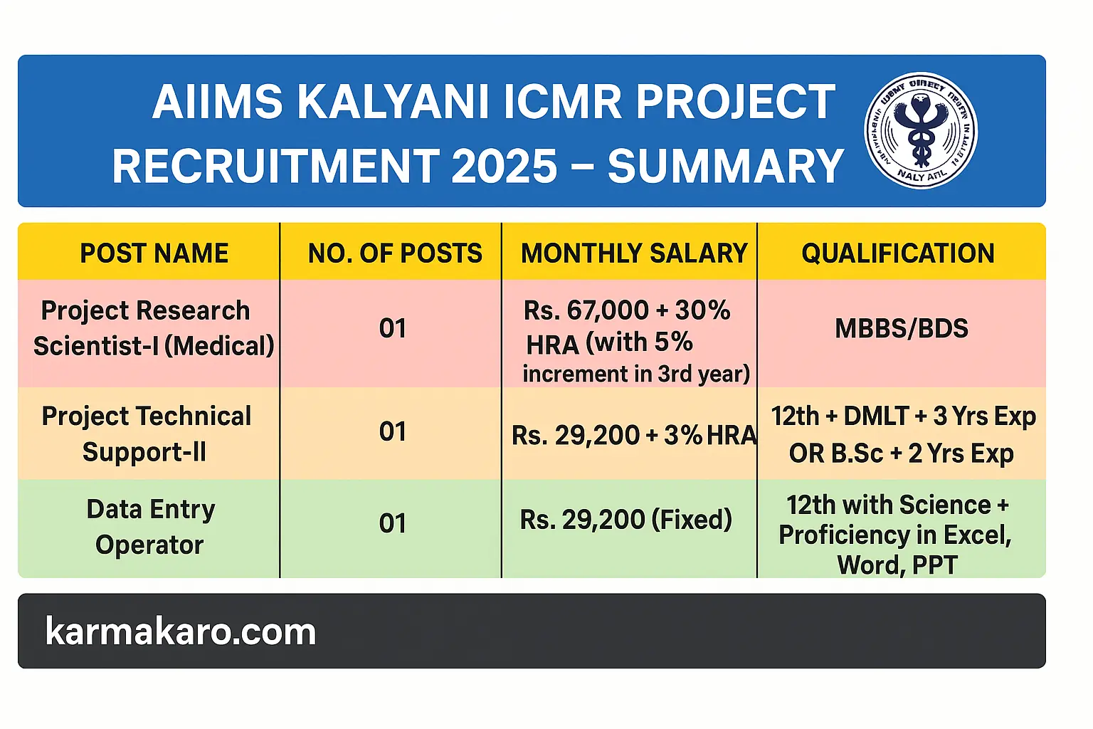 AIIMS Kalyani ICMR Project Recruitment 2025: Apply for Research Scientist, Technical Support ...